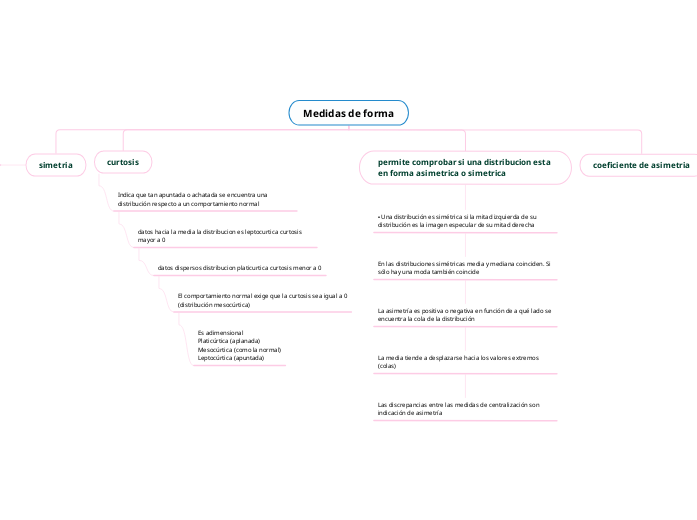 Medidas de forma - Mind Map